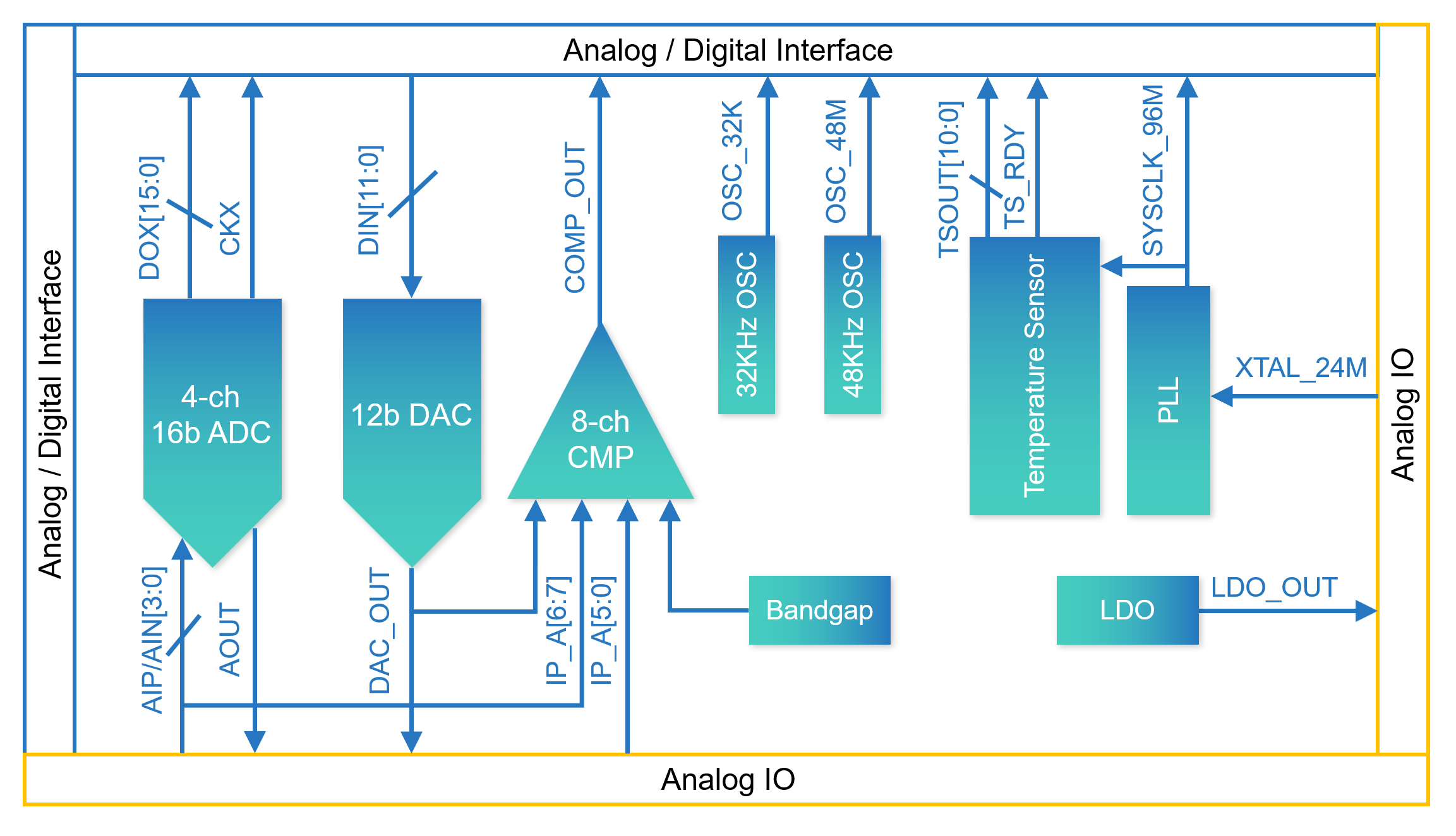 车用MCU - LYG-SEMI
