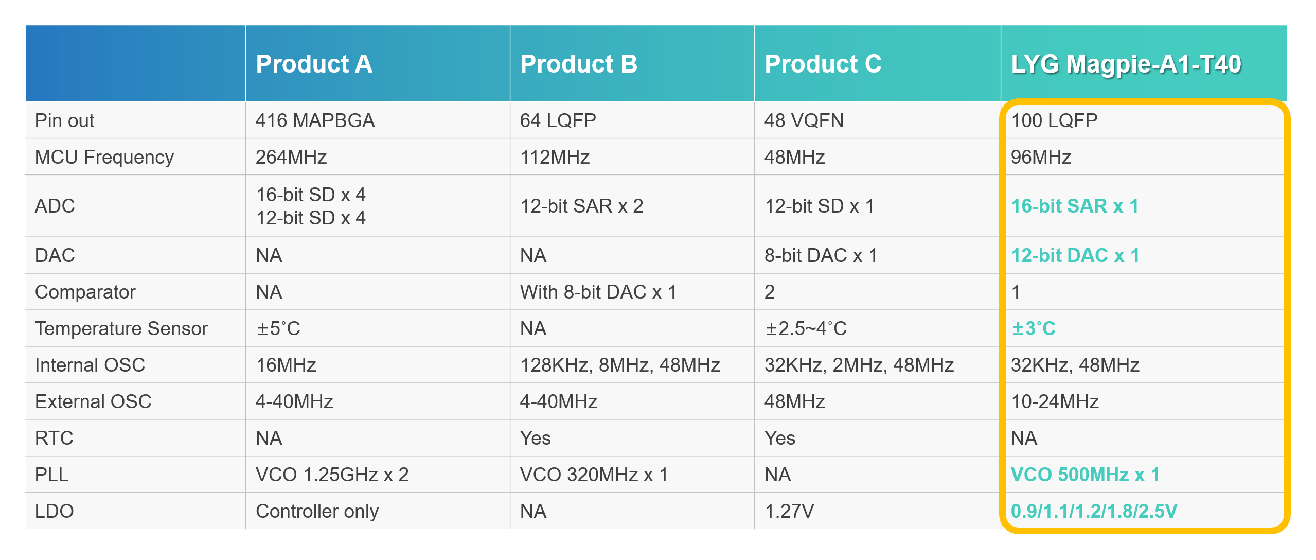 车用MCU - LYG-SEMI
