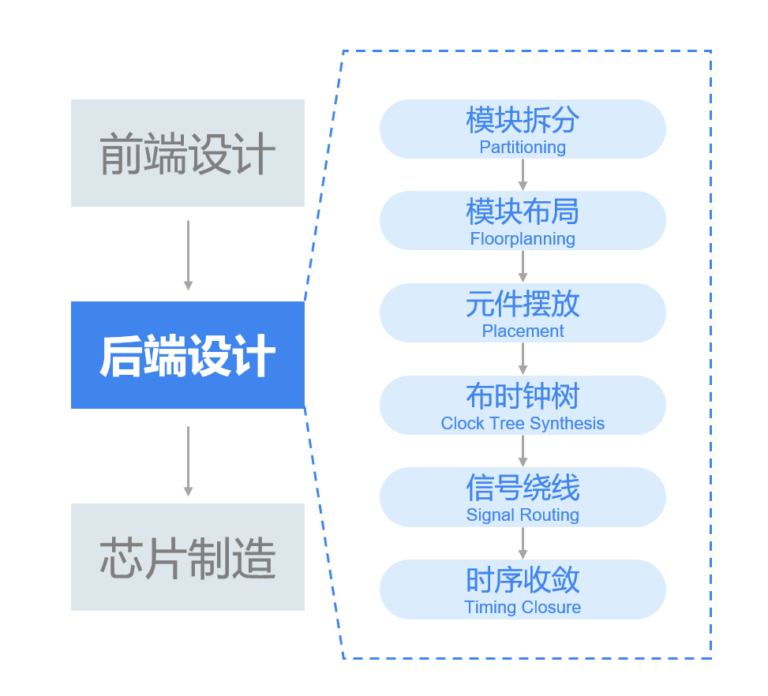 芯片设计服务 - LYG-SEMI