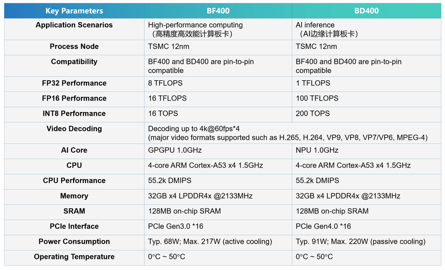 高精度计算以及人工智能板卡 - LYG-SEMI
