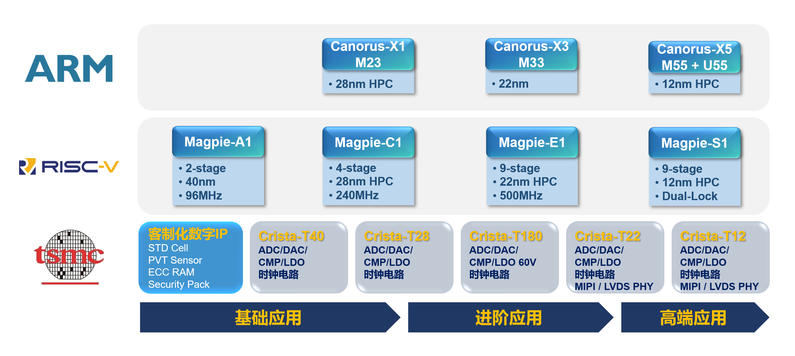车用MCU - LYG-SEMI