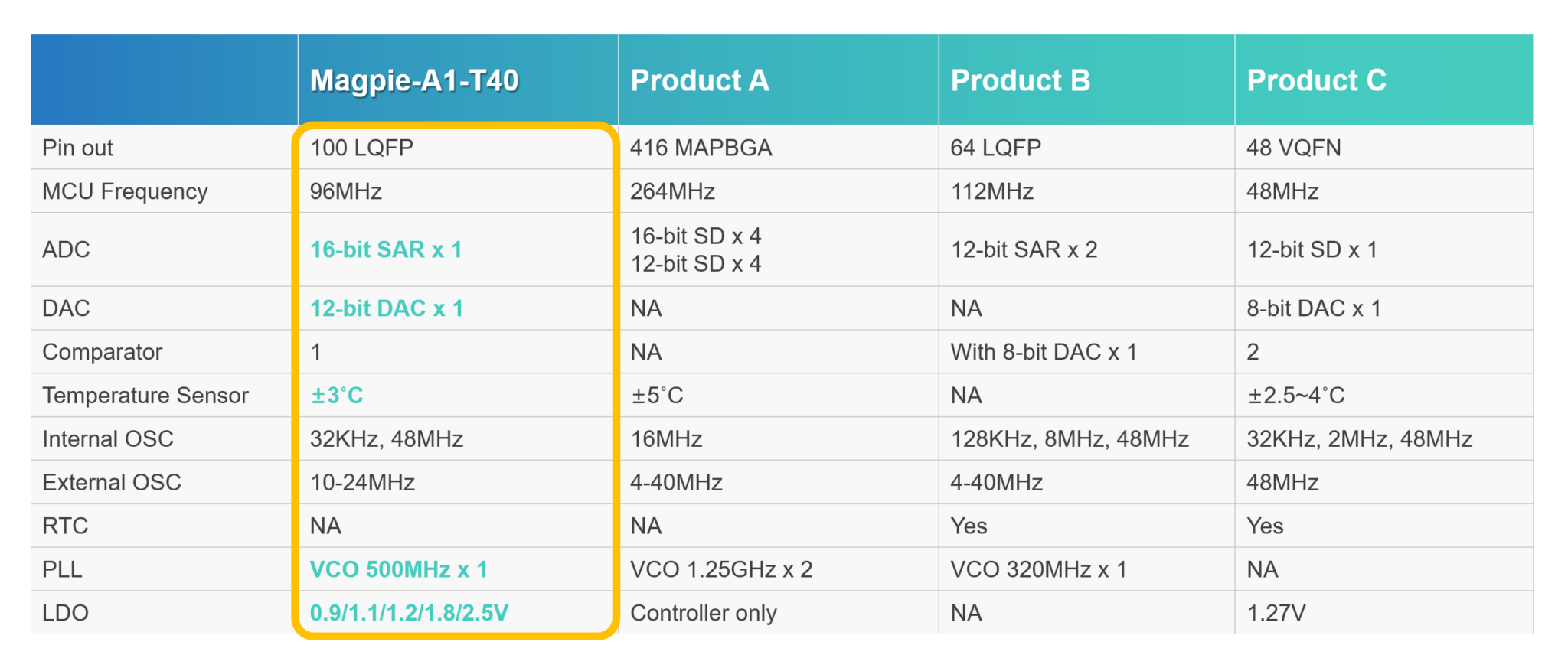 车用MCU - LYG-SEMI