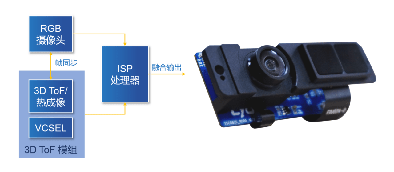 3D TOF+RGB 多感测器融合方案 - LYG-SEMI