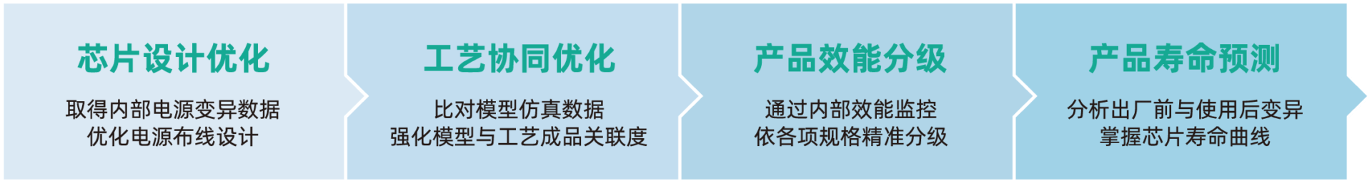 芯片设计服务 - LYG-SEMI