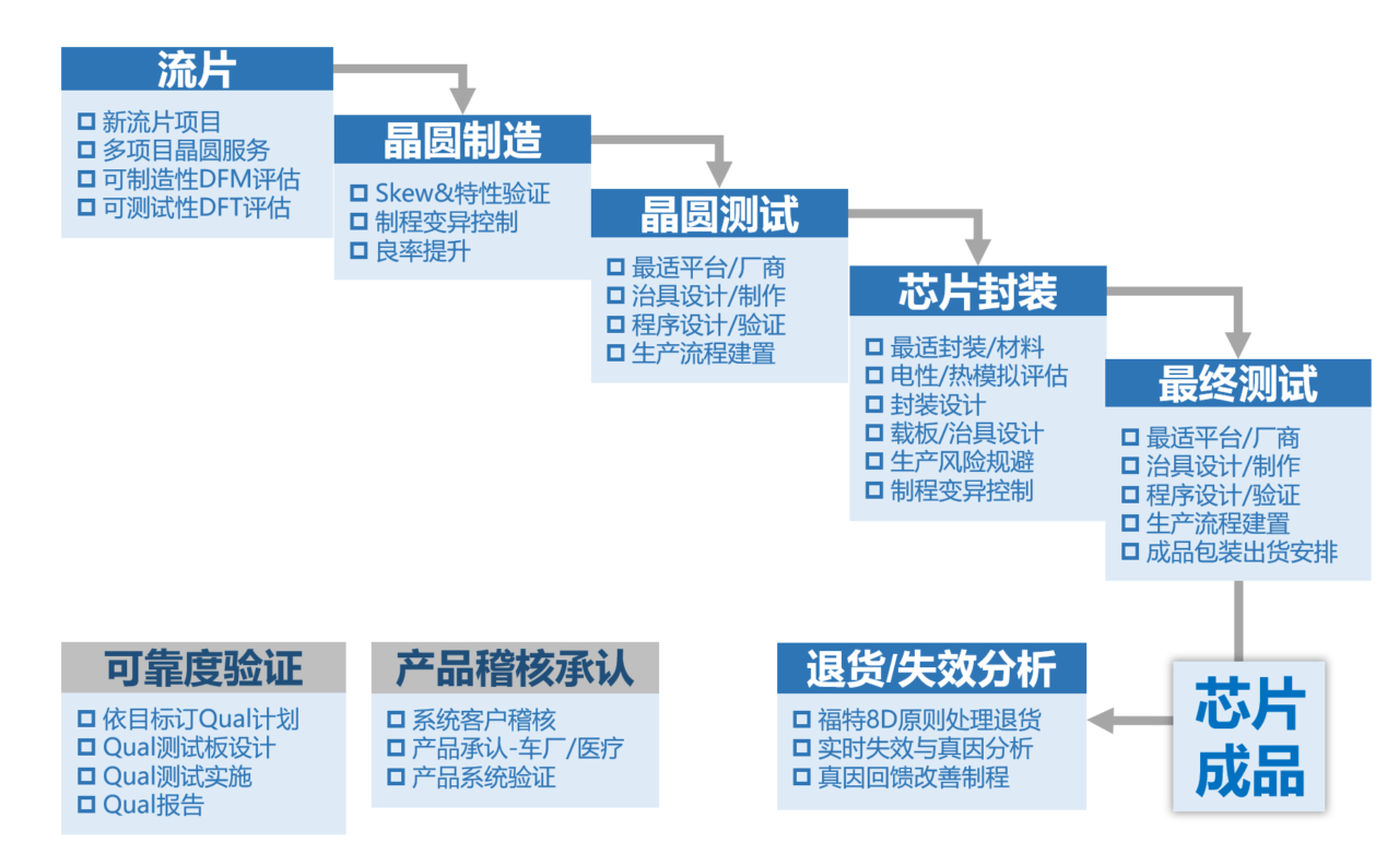 芯片设计服务 - LYG-SEMI
